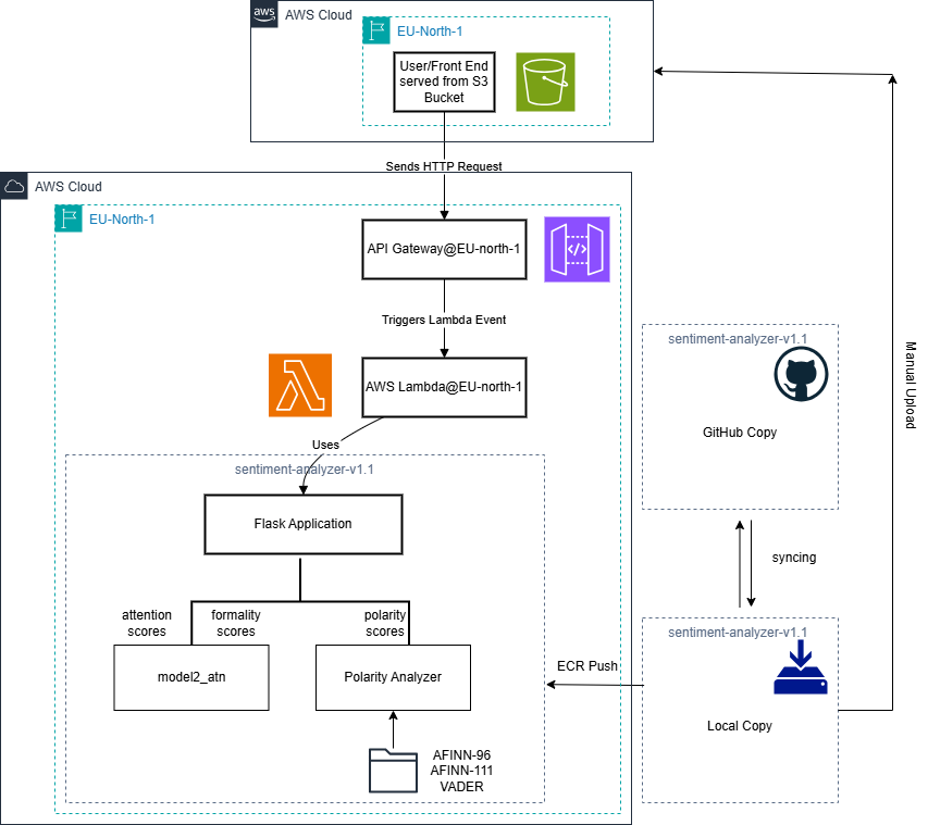 Text Sentiment Analyzer – towards data driven future